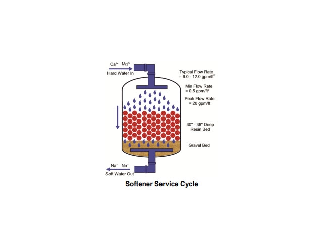 How Sodium-Cycle Water Softeners Work Four Steps to the Regeneration ...