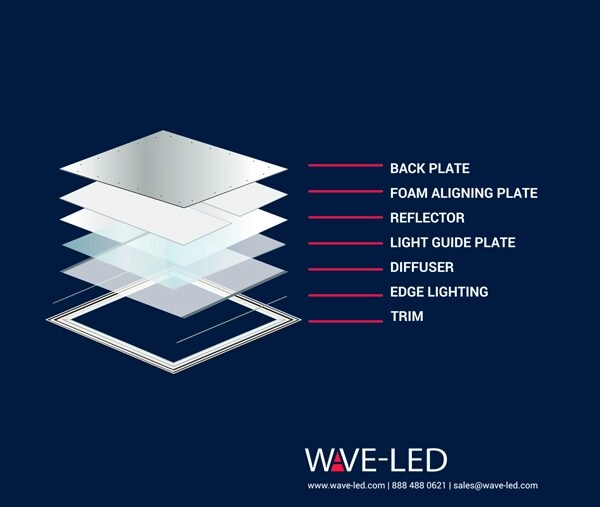 LED Panel Fixtures are an Efficient Alternative to Traditional ...