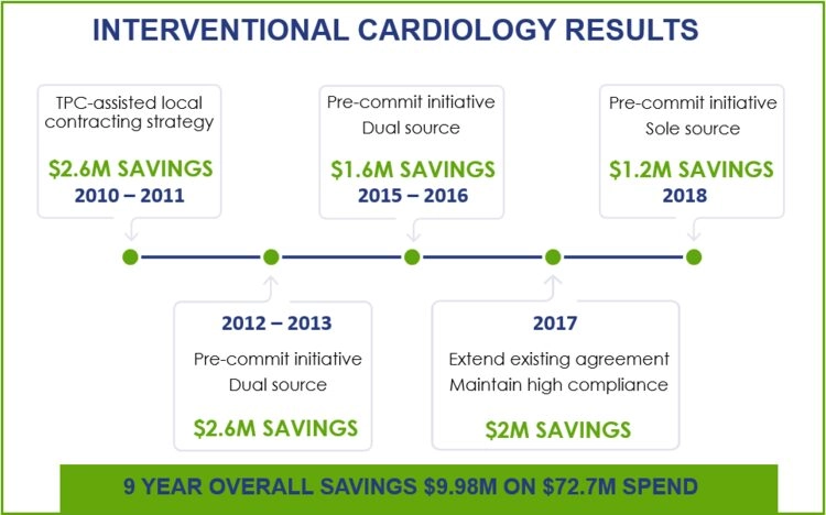 TPC’s Interventional Cardiology (IC) Program Engages in Partnerships ...